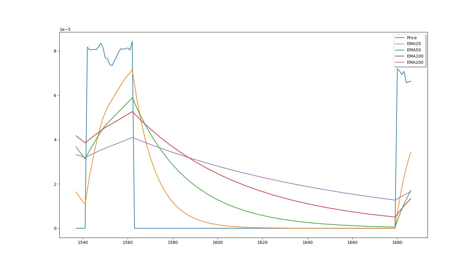 FEG Token Exponential Moving Averages