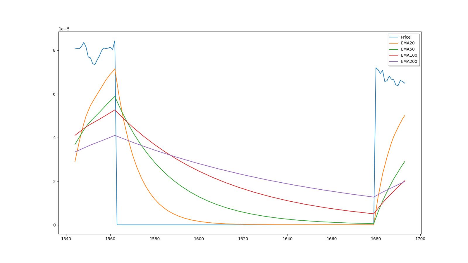 FEG Token Exponential Moving Averages