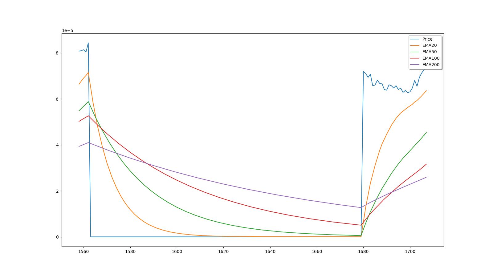 FEG Token Exponential Moving Averages