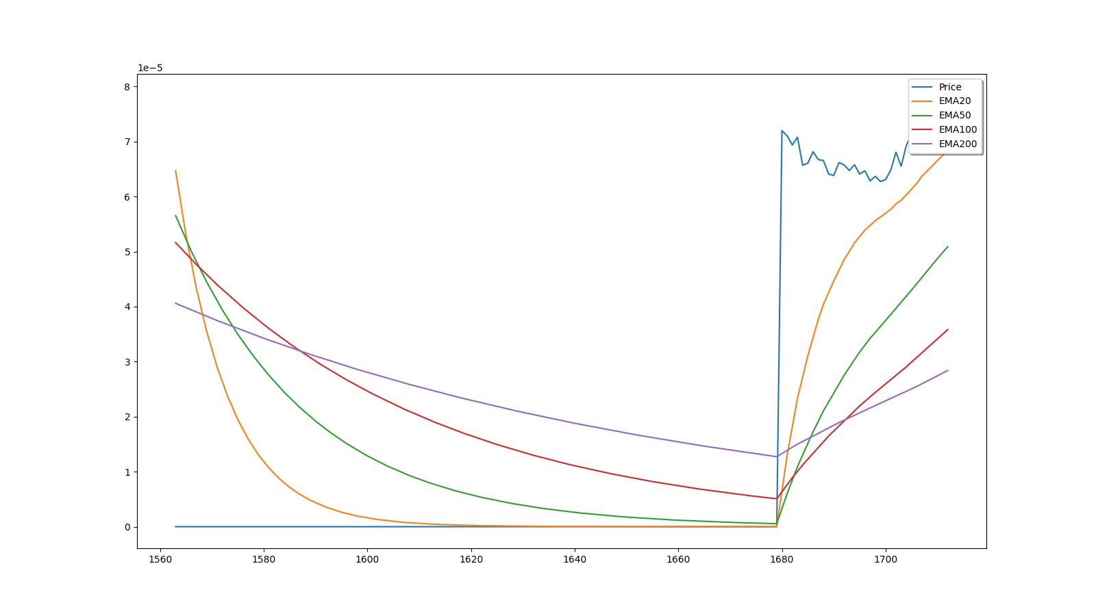 FEG Token Exponential Moving Averages