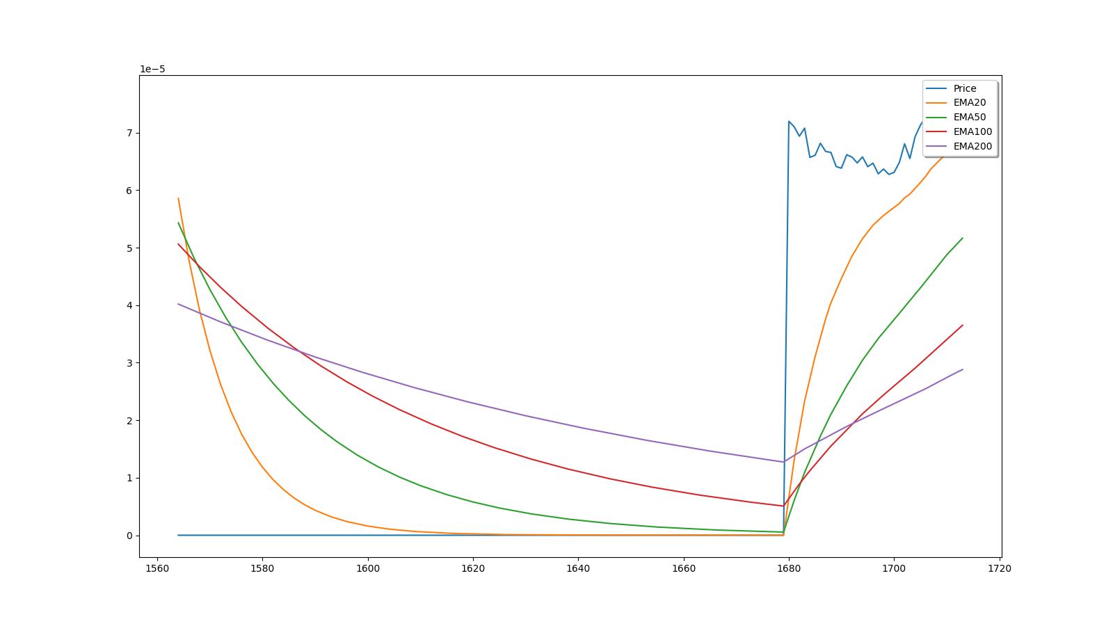 FEG Token Exponential Moving Averages