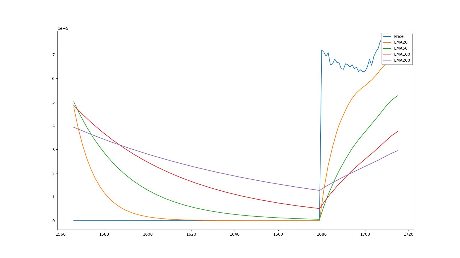 FEG Token Exponential Moving Averages