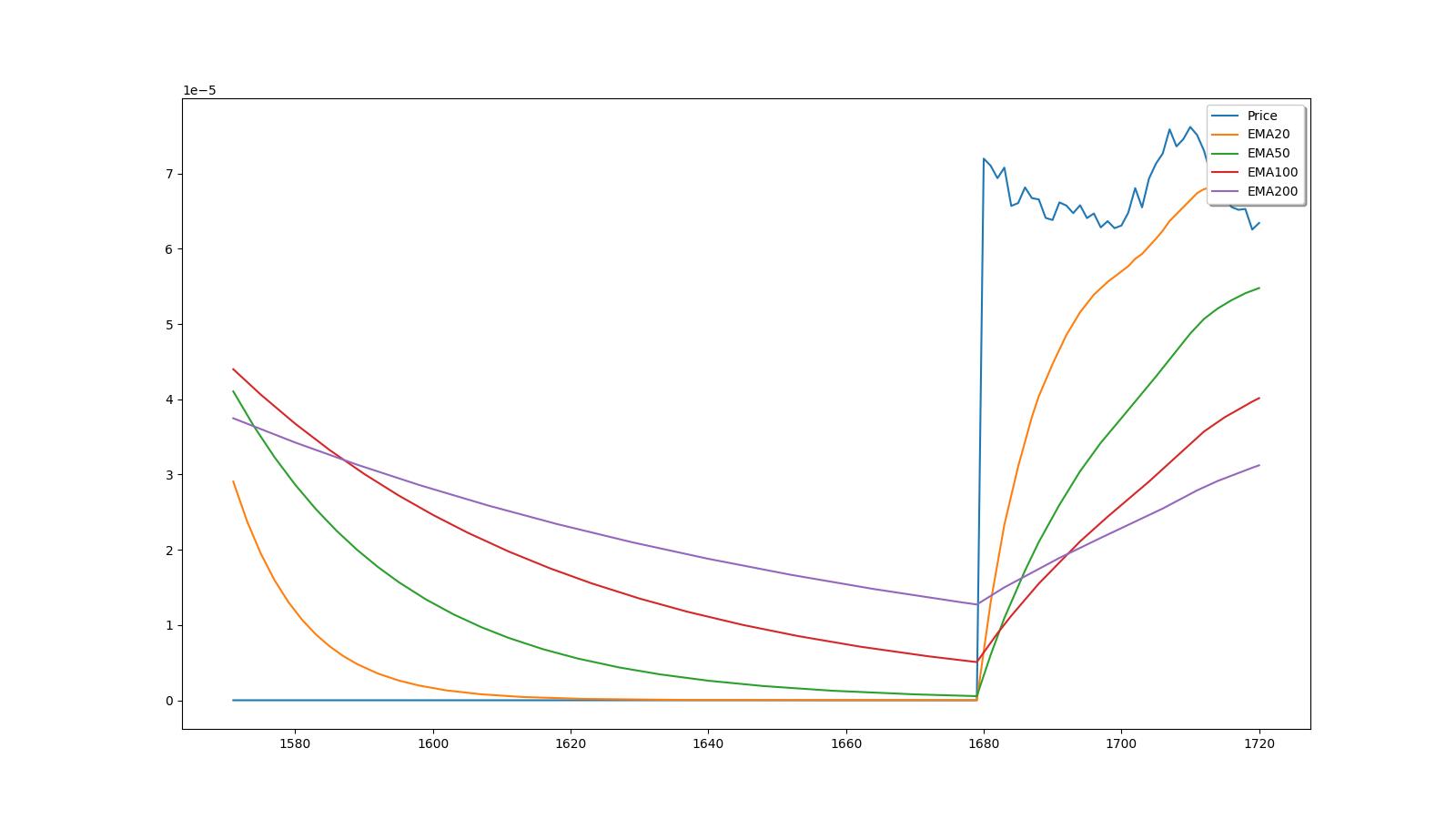 FEG Token Exponential Moving Averages