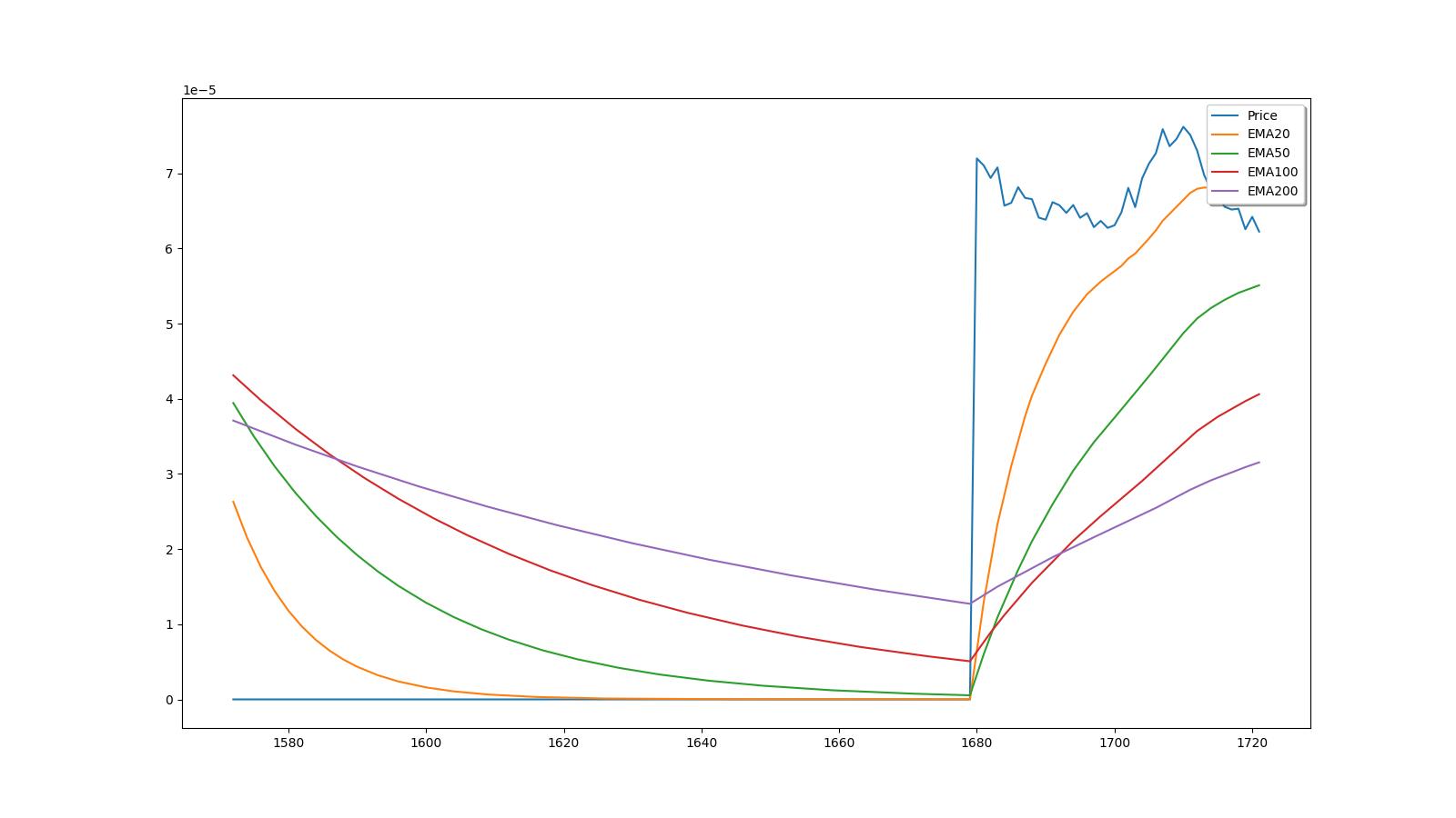 FEG Token Exponential Moving Averages