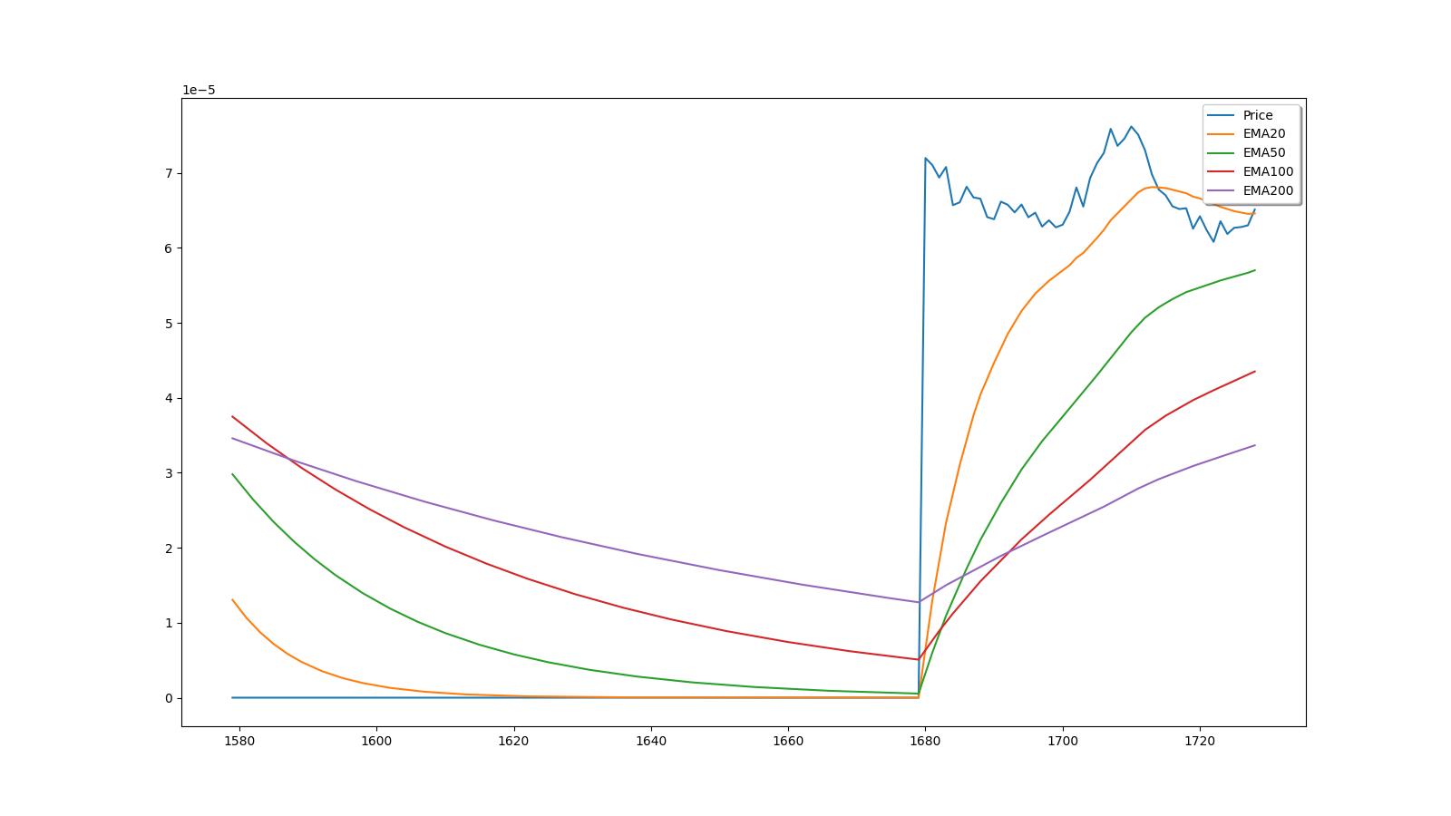 FEG Token Exponential Moving Averages