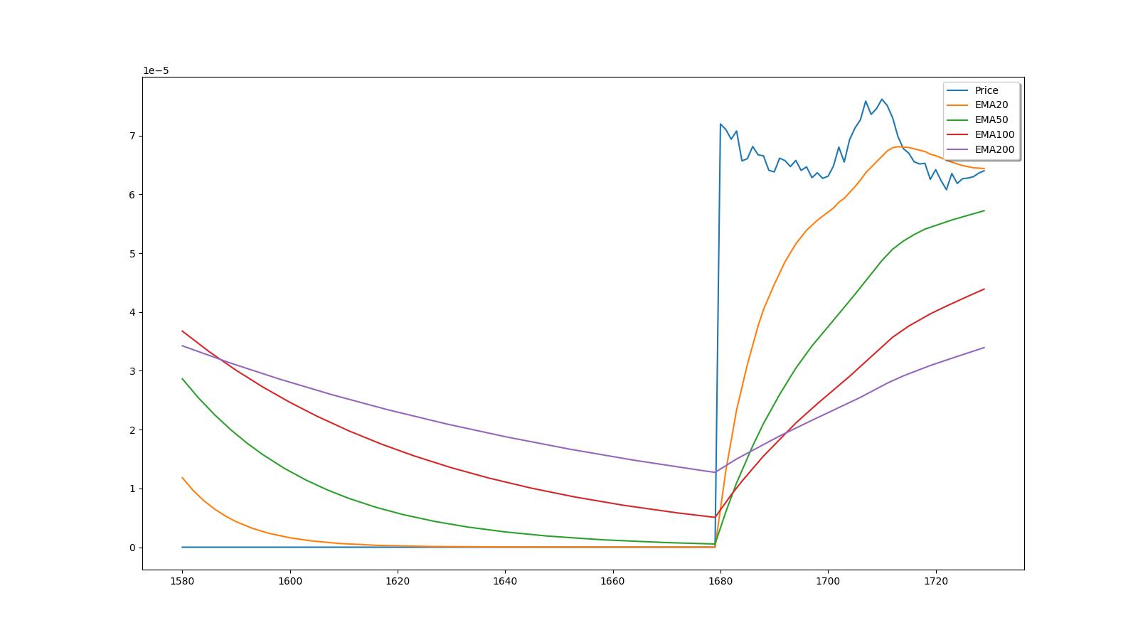 FEG Token Exponential Moving Averages
