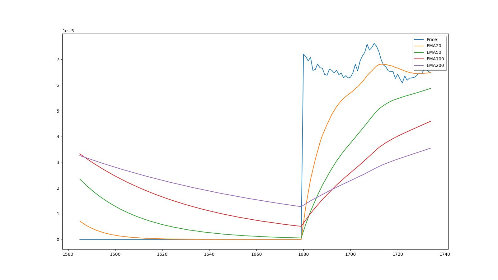 FEG Token Exponential Moving Averages