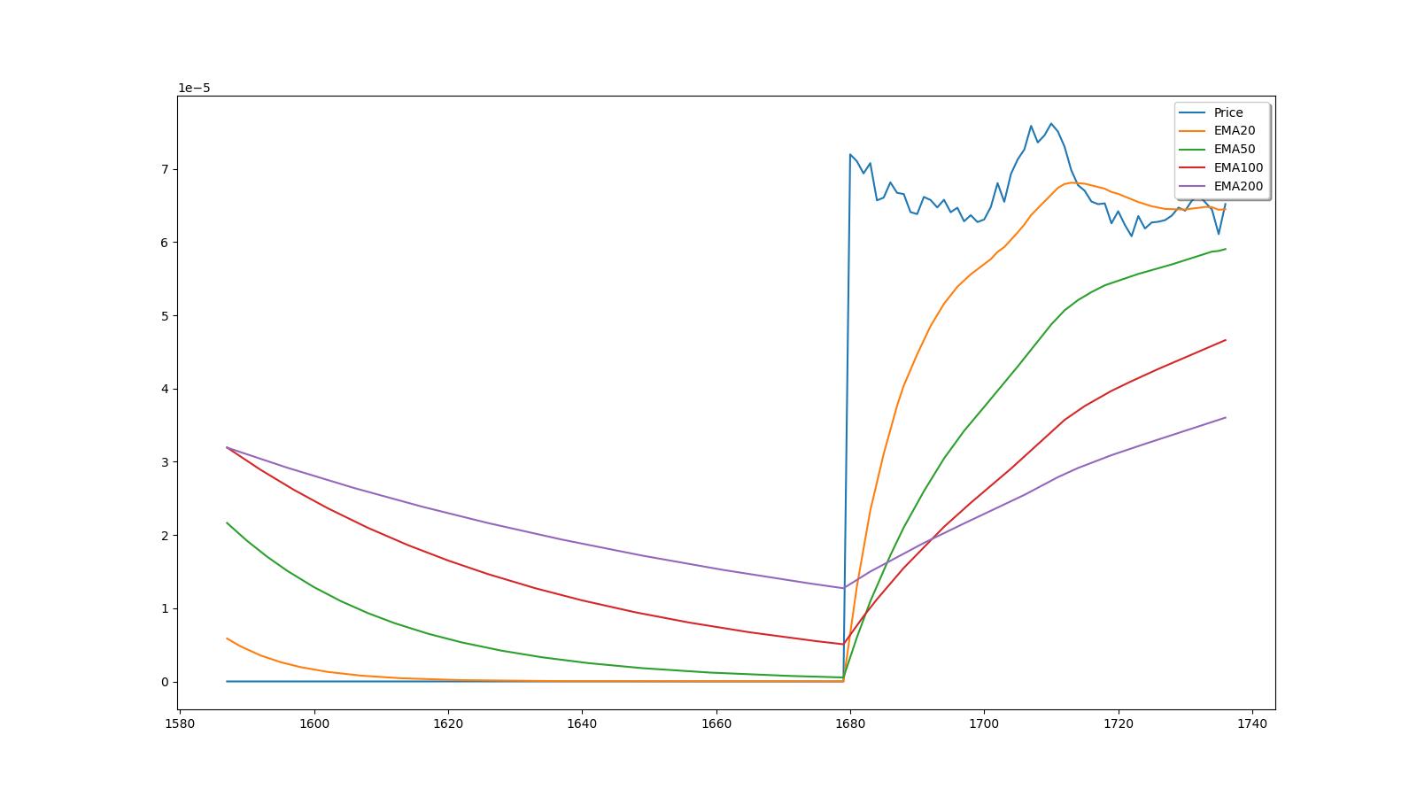 FEG Token Exponential Moving Averages