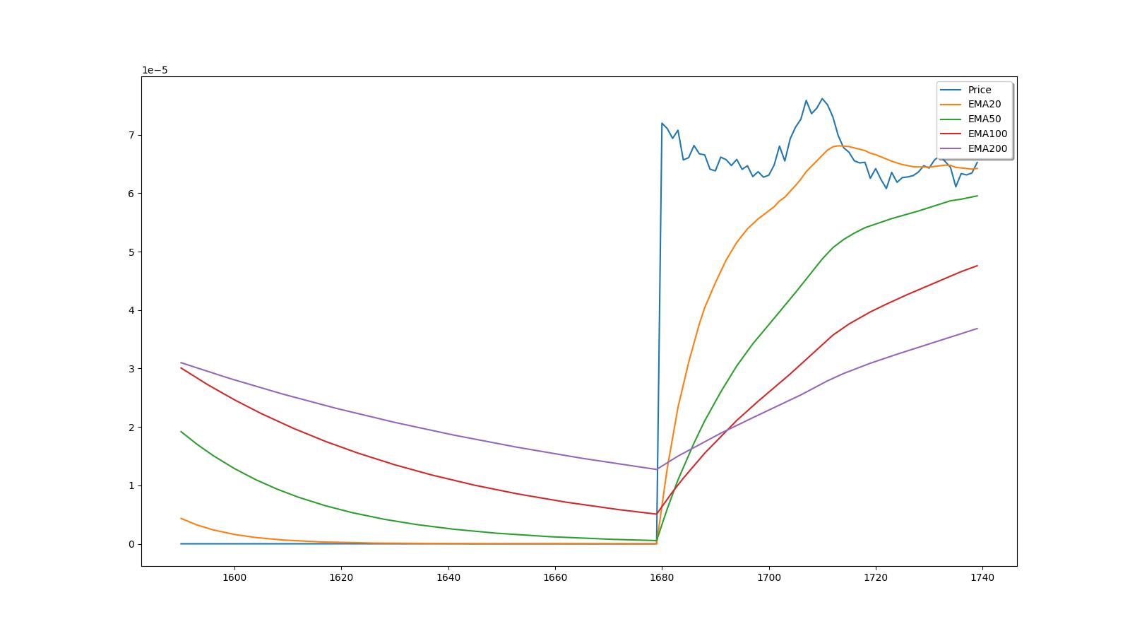FEG Token Exponential Moving Averages