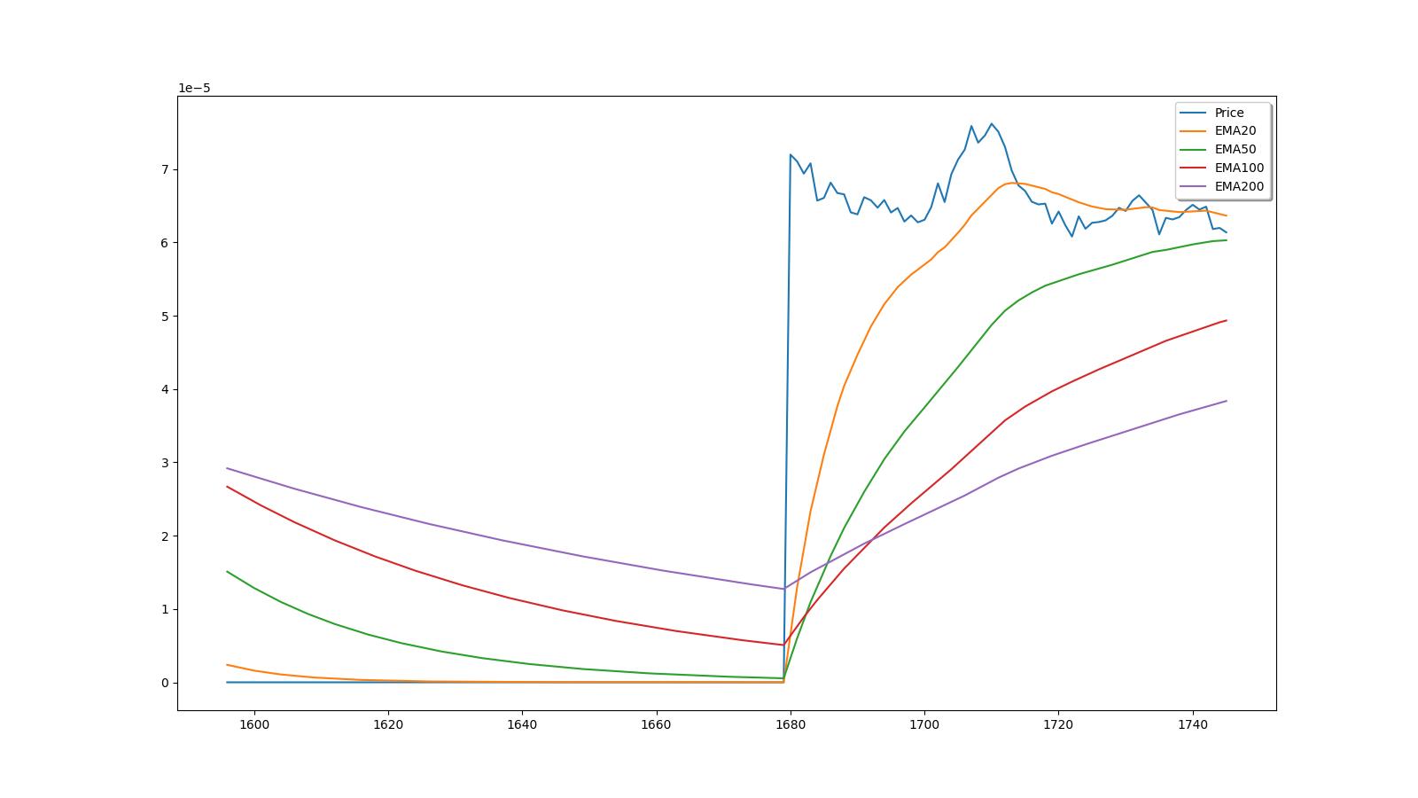 FEG Token Exponential Moving Averages
