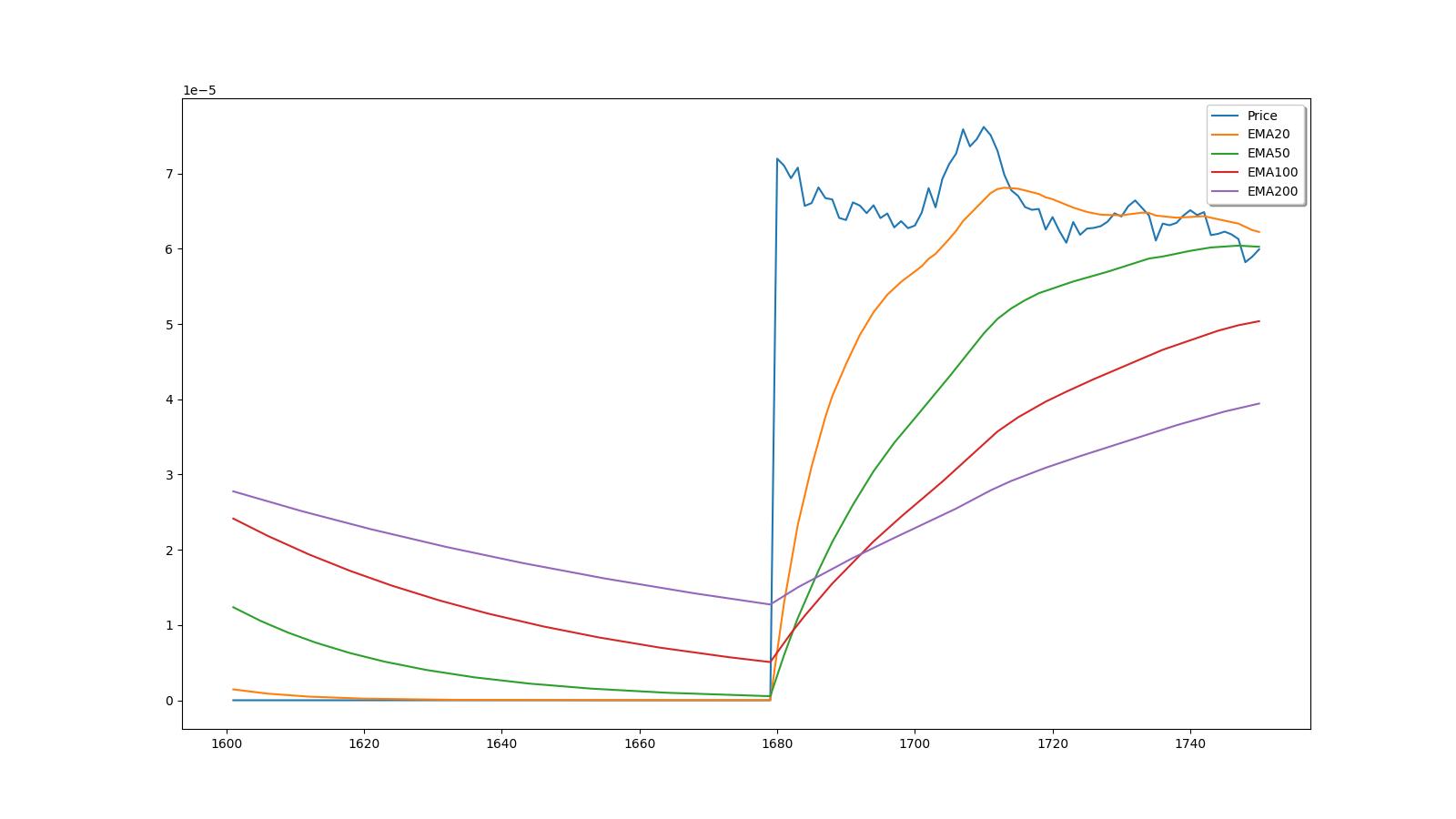 FEG Token Exponential Moving Averages
