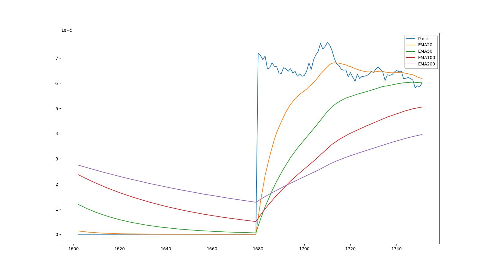 FEG Token Exponential Moving Averages