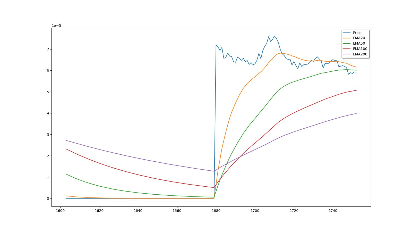 FEG Token Exponential Moving Averages