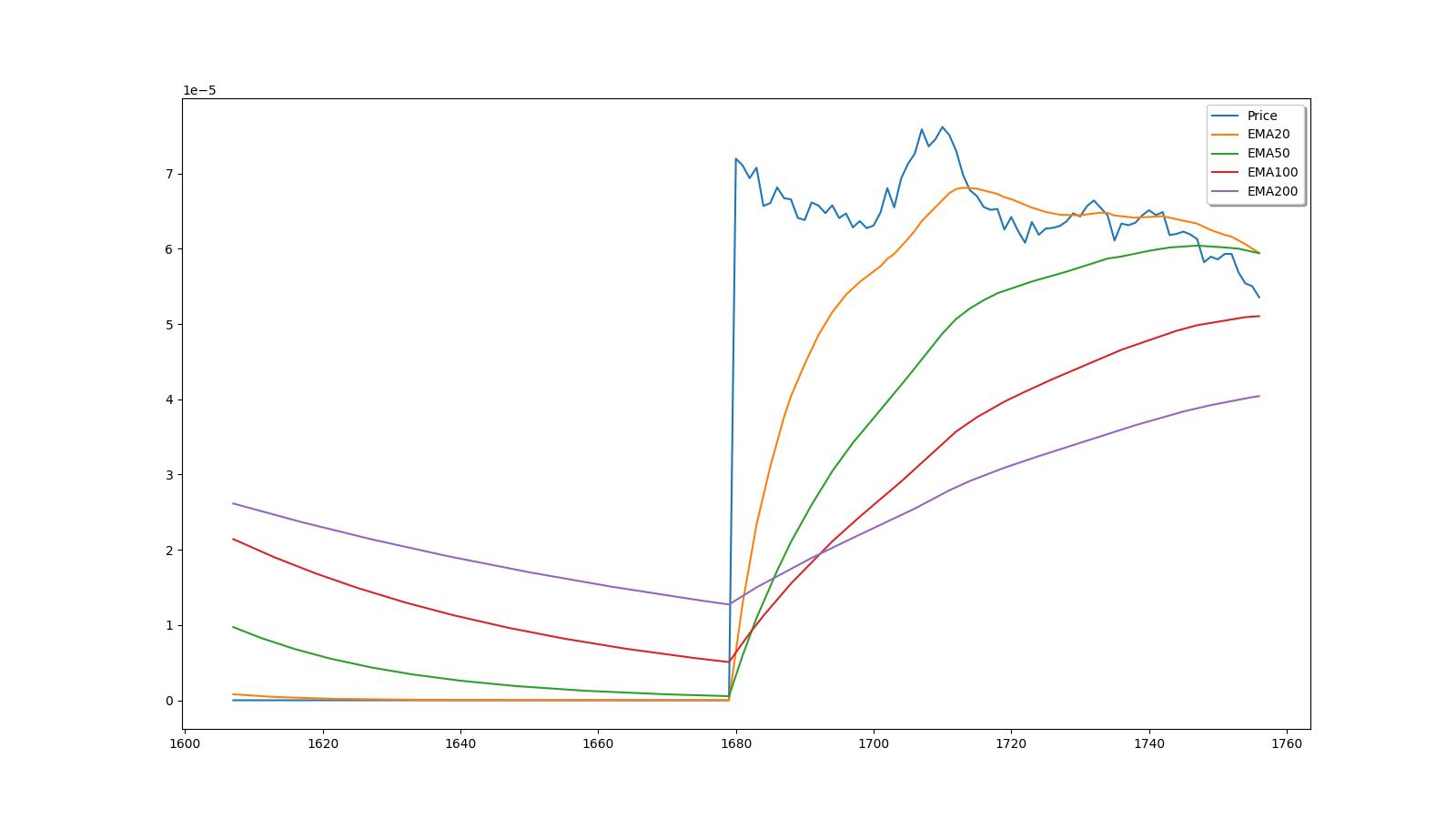 FEG Token Exponential Moving Averages