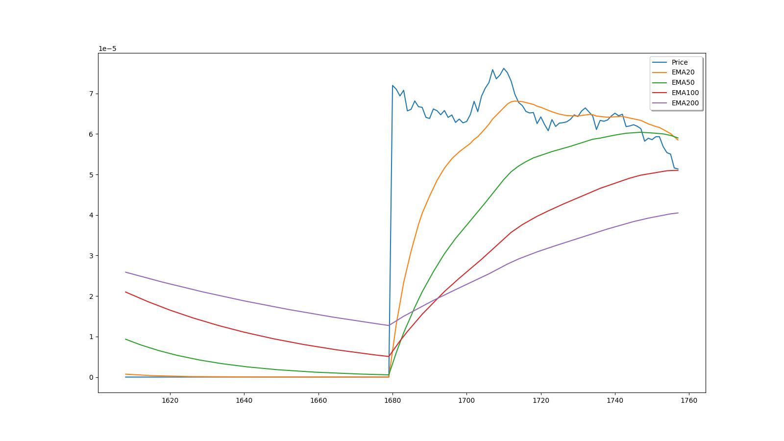 FEG Token Exponential Moving Averages