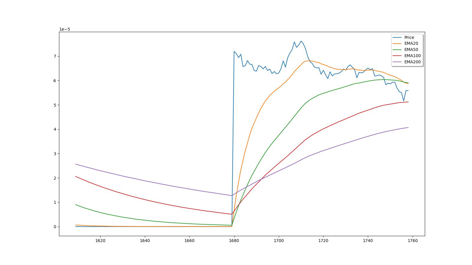 FEG Token Exponential Moving Averages