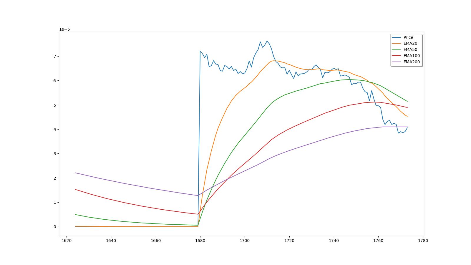 FEG Token Exponential Moving Averages