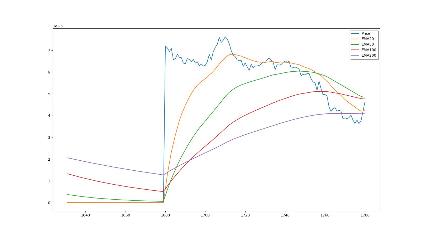 FEG Token Exponential Moving Averages