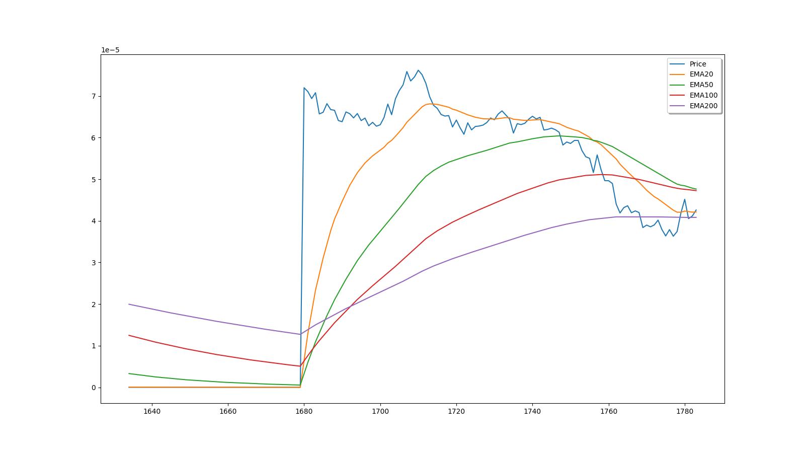 FEG Token Exponential Moving Averages