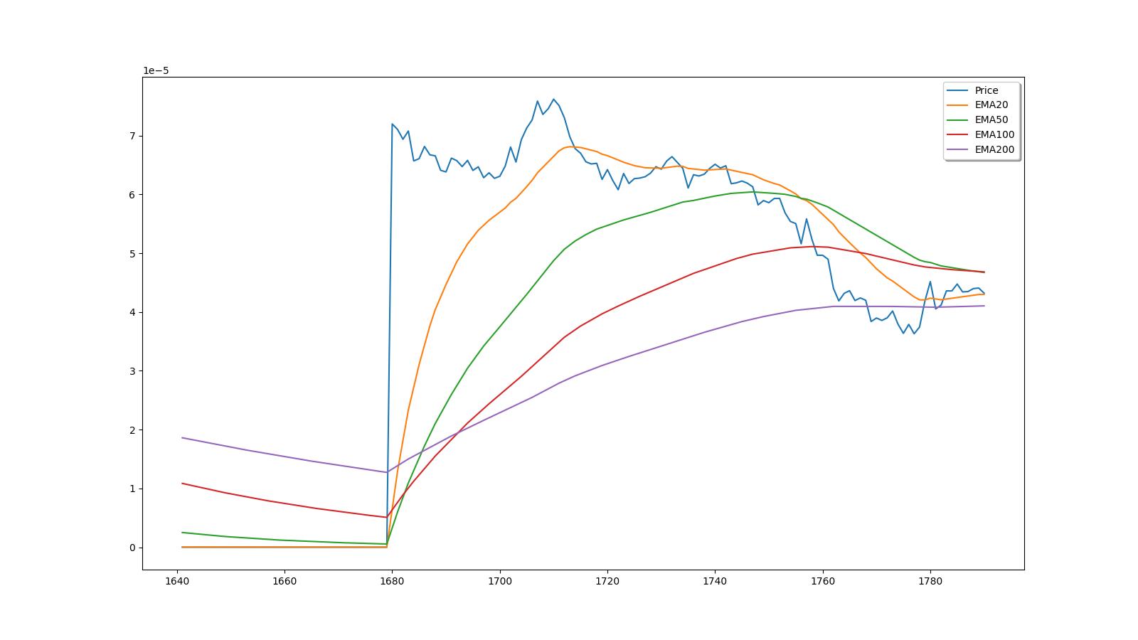 FEG Token Exponential Moving Averages