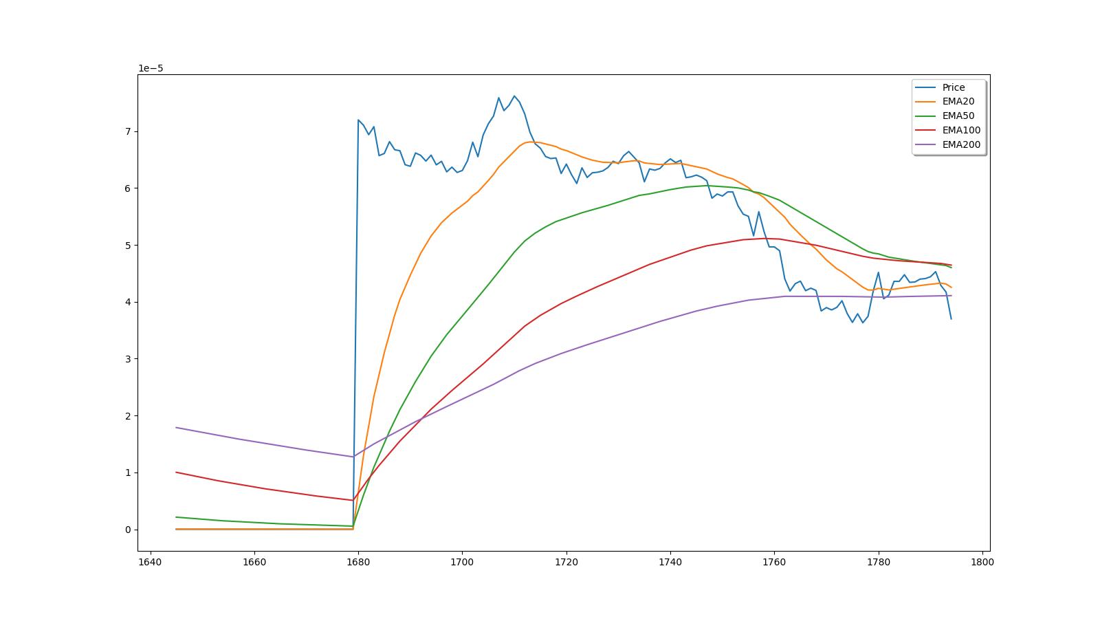 FEG Token Exponential Moving Averages