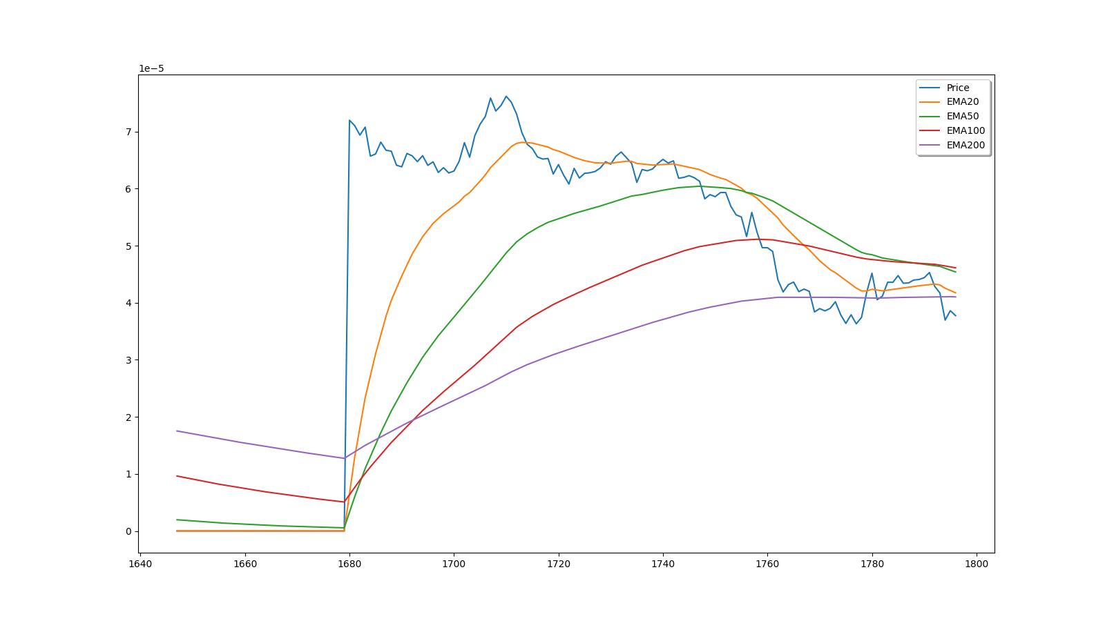 FEG Token Exponential Moving Averages