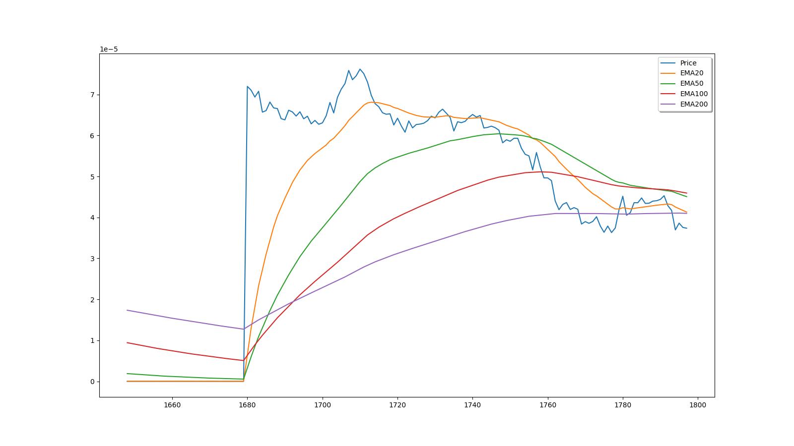 FEG Token Exponential Moving Averages