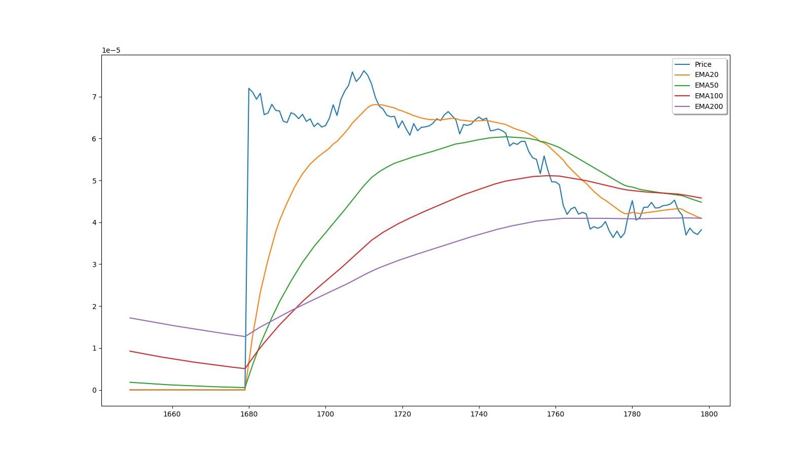 FEG Token Exponential Moving Averages