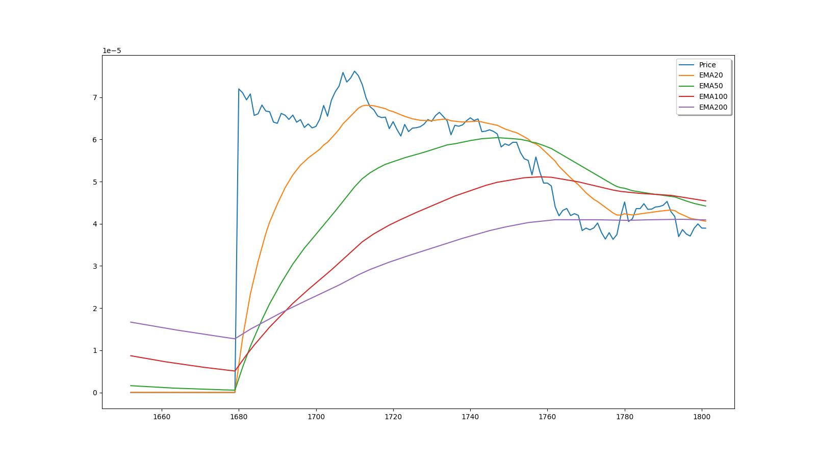 FEG Token Exponential Moving Averages