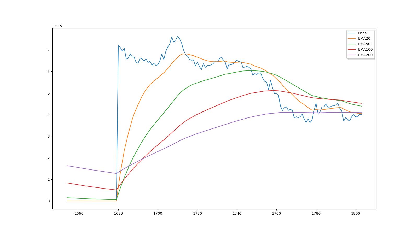 FEG Token Exponential Moving Averages