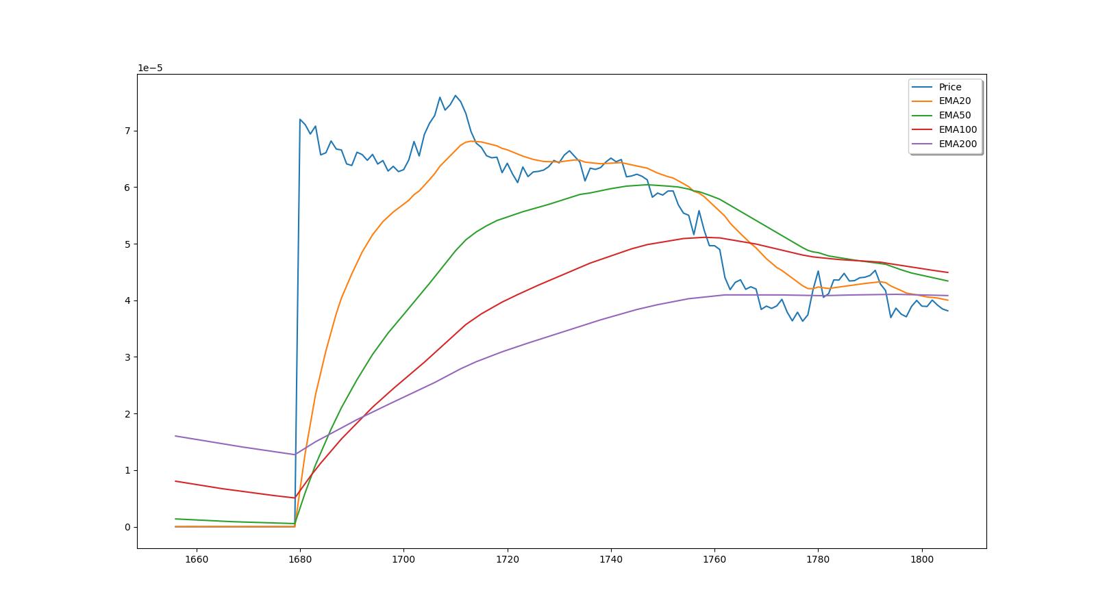FEG Token Exponential Moving Averages