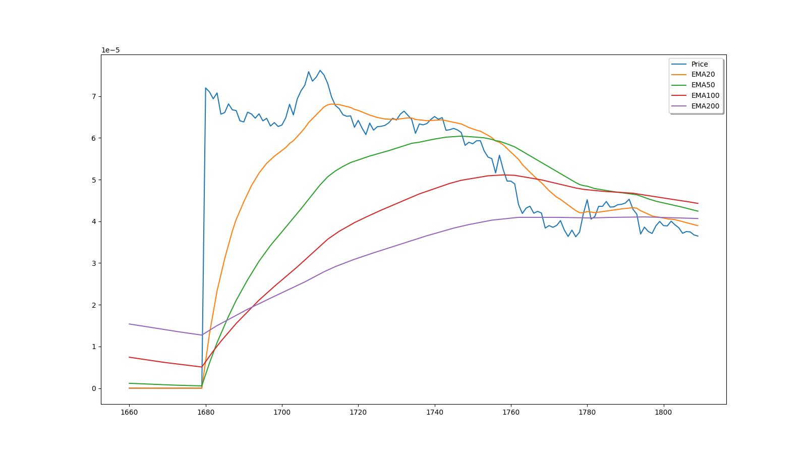 FEG Token Exponential Moving Averages