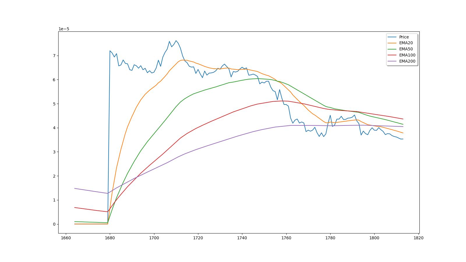 FEG Token Exponential Moving Averages