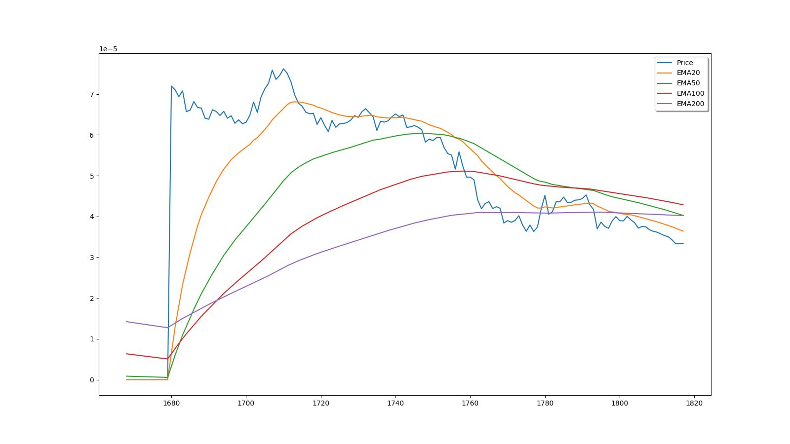 FEG Token Exponential Moving Averages