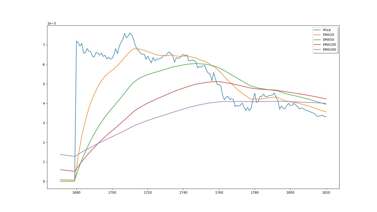 FEG Token Exponential Moving Averages
