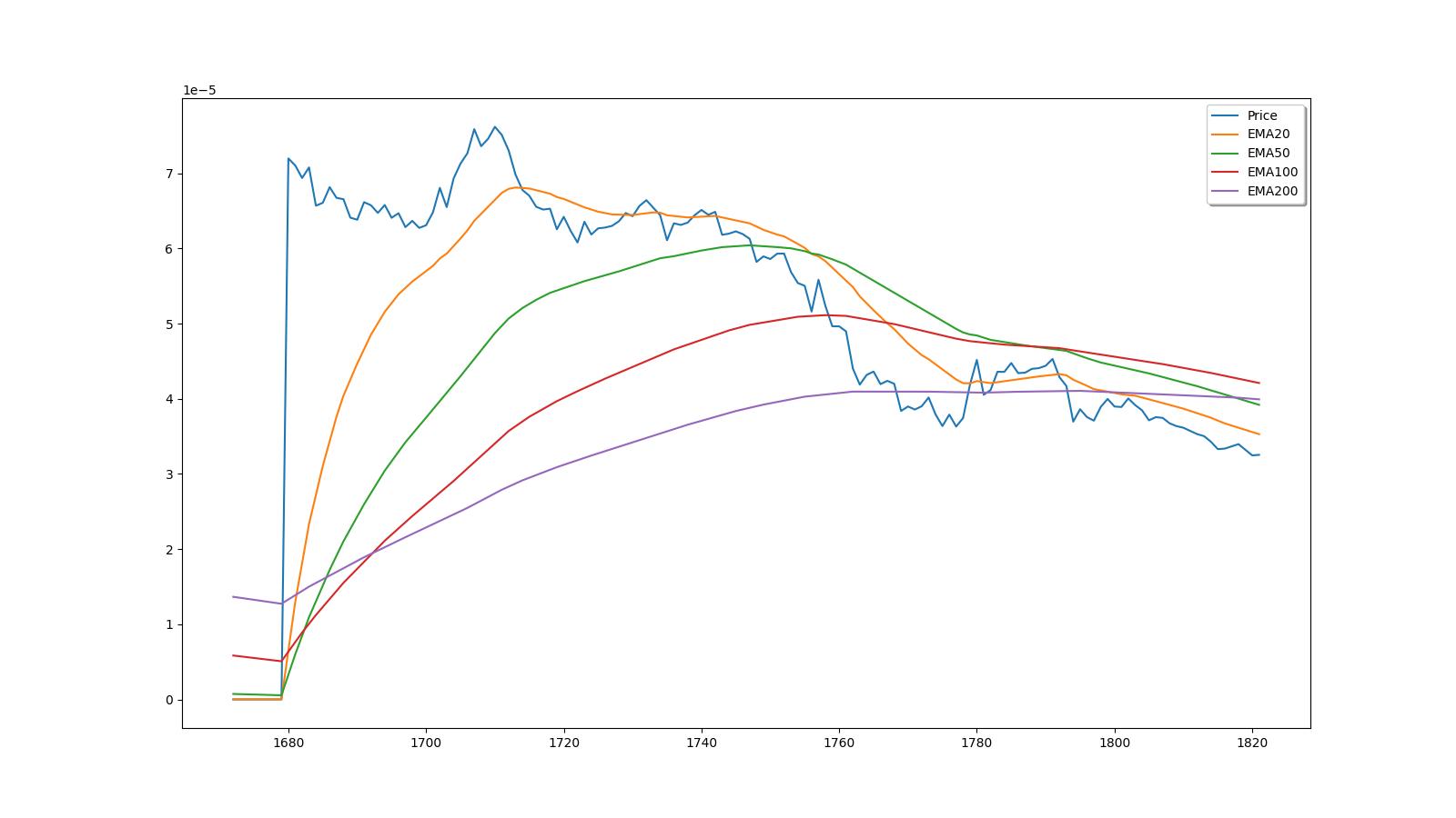 FEG Token Exponential Moving Averages