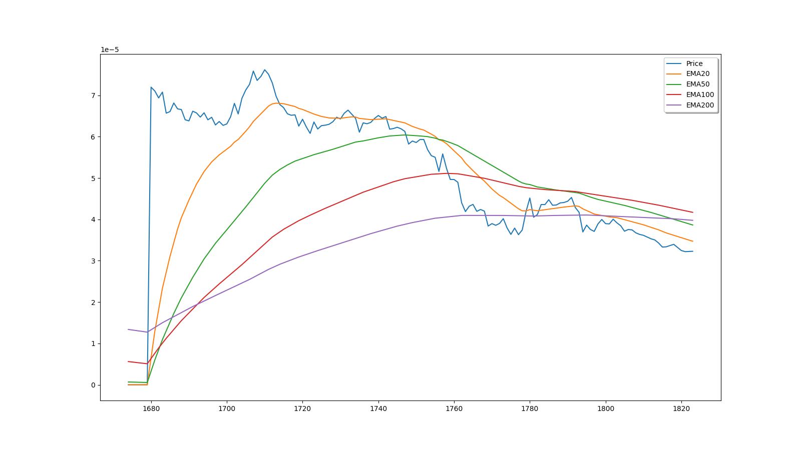 FEG Token Exponential Moving Averages