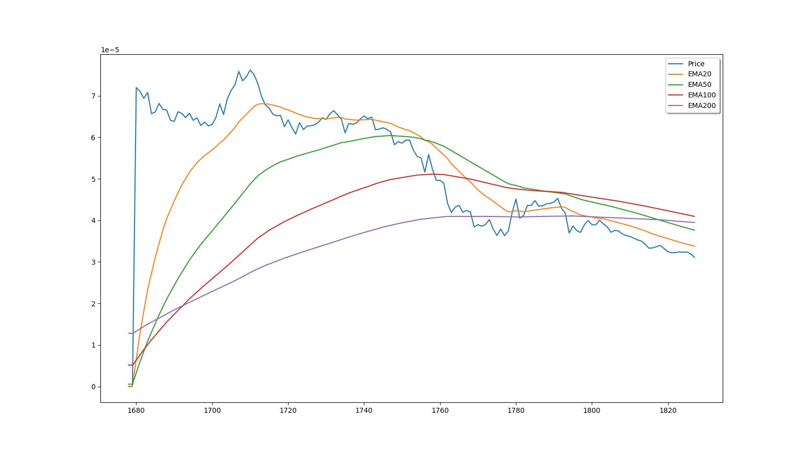 FEG Token Exponential Moving Averages