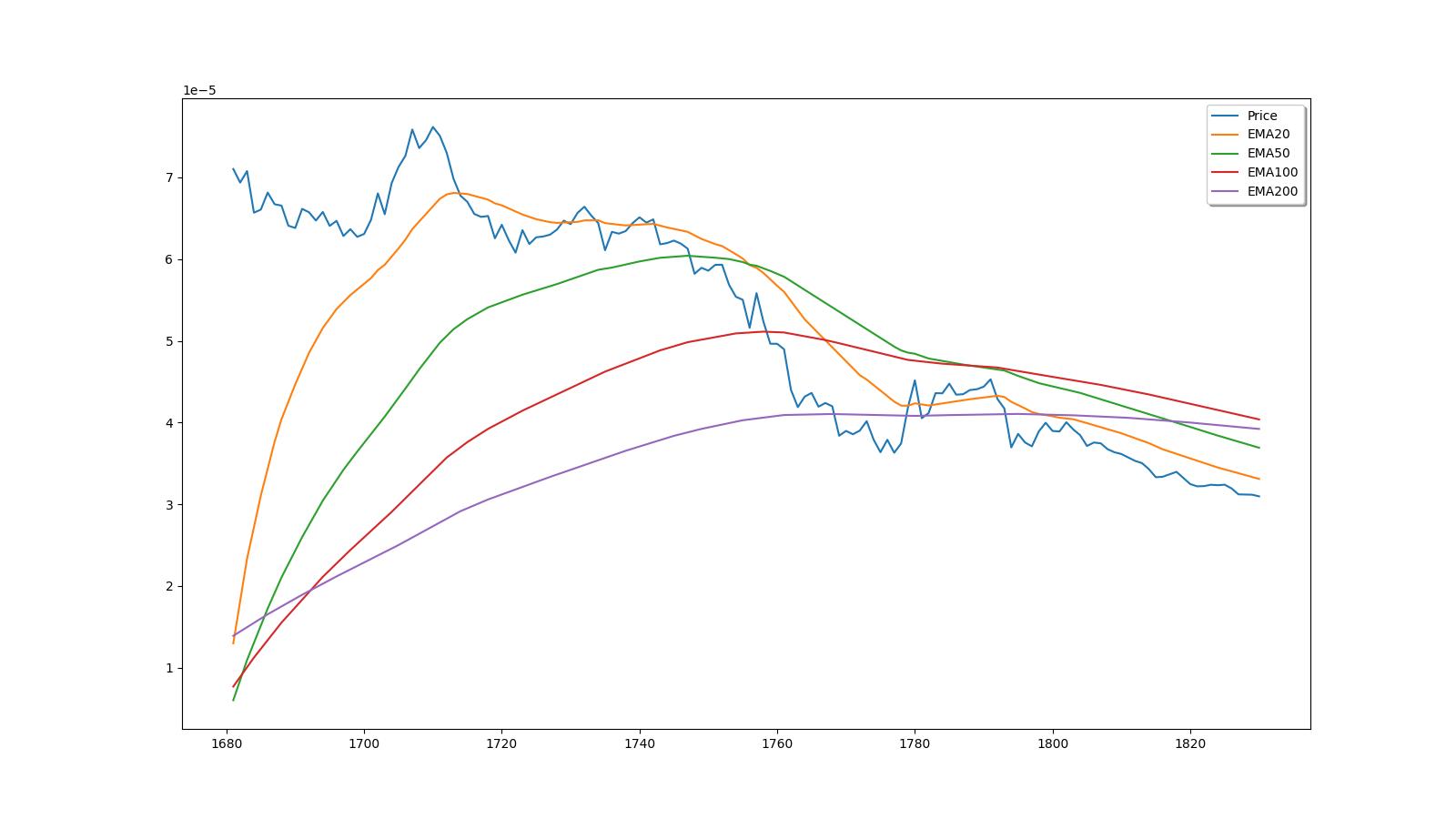 FEG Token Exponential Moving Averages