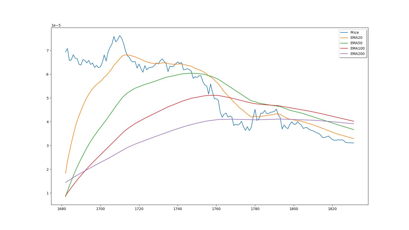FEG Token Exponential Moving Averages