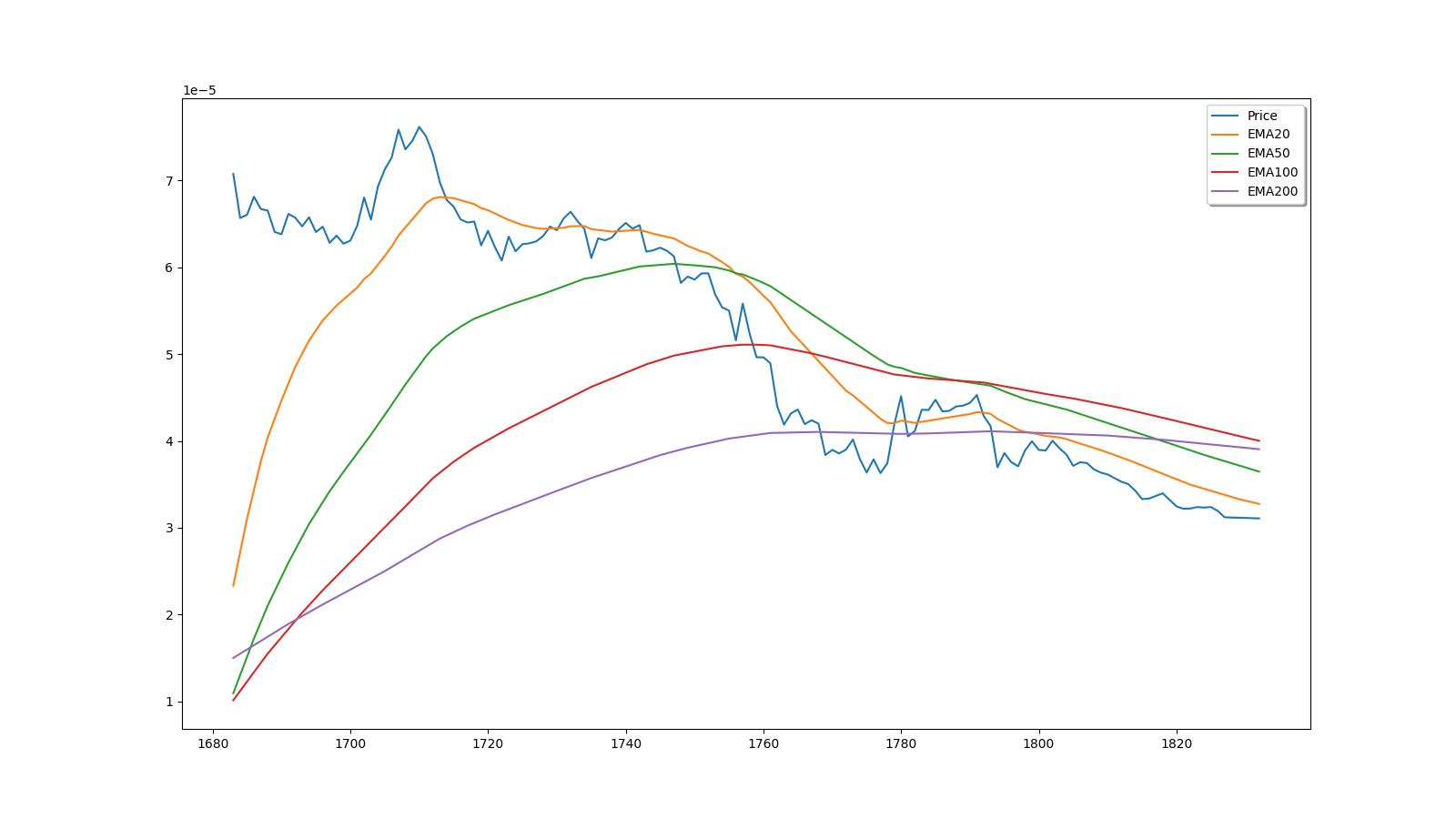 FEG Token Exponential Moving Averages
