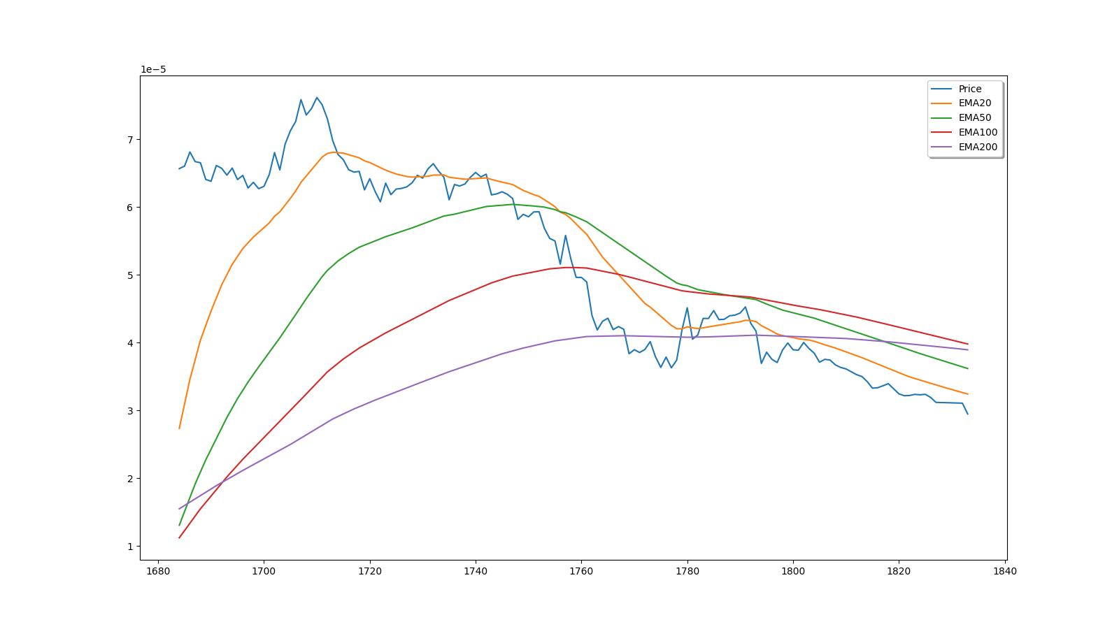 FEG Token Exponential Moving Averages