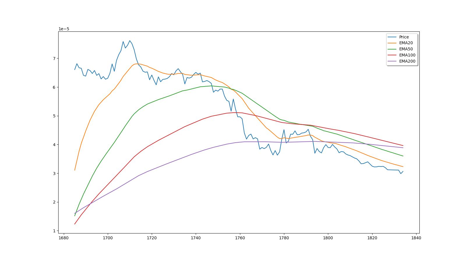FEG Token Exponential Moving Averages
