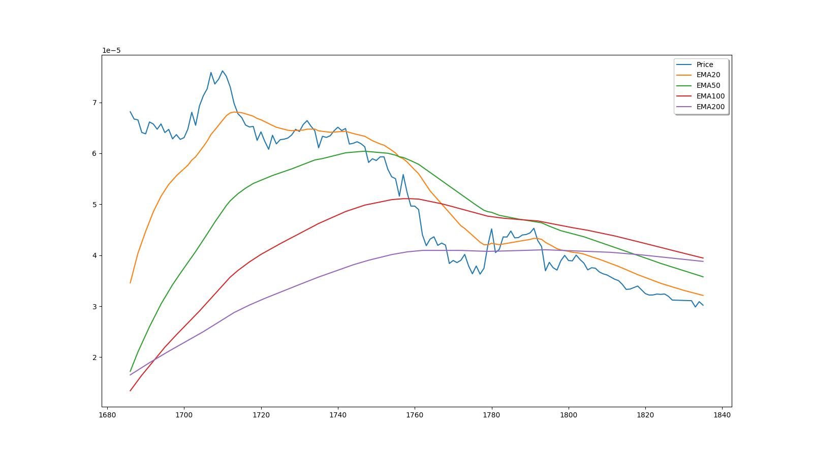 FEG Token Exponential Moving Averages