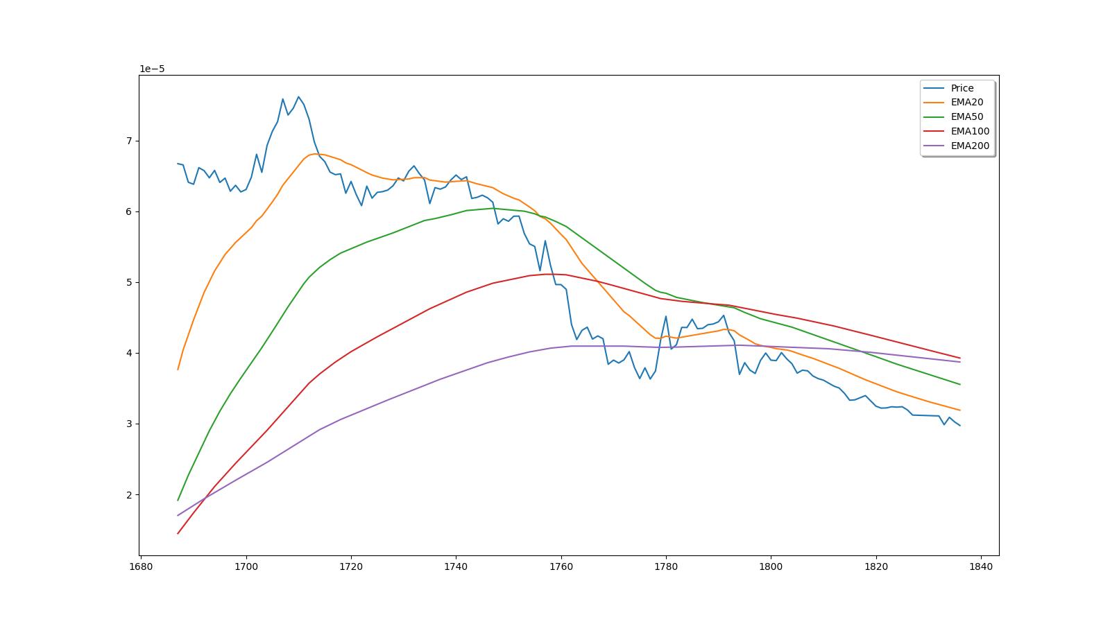FEG Token Exponential Moving Averages