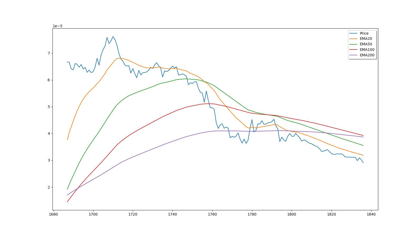 FEG Token Exponential Moving Averages