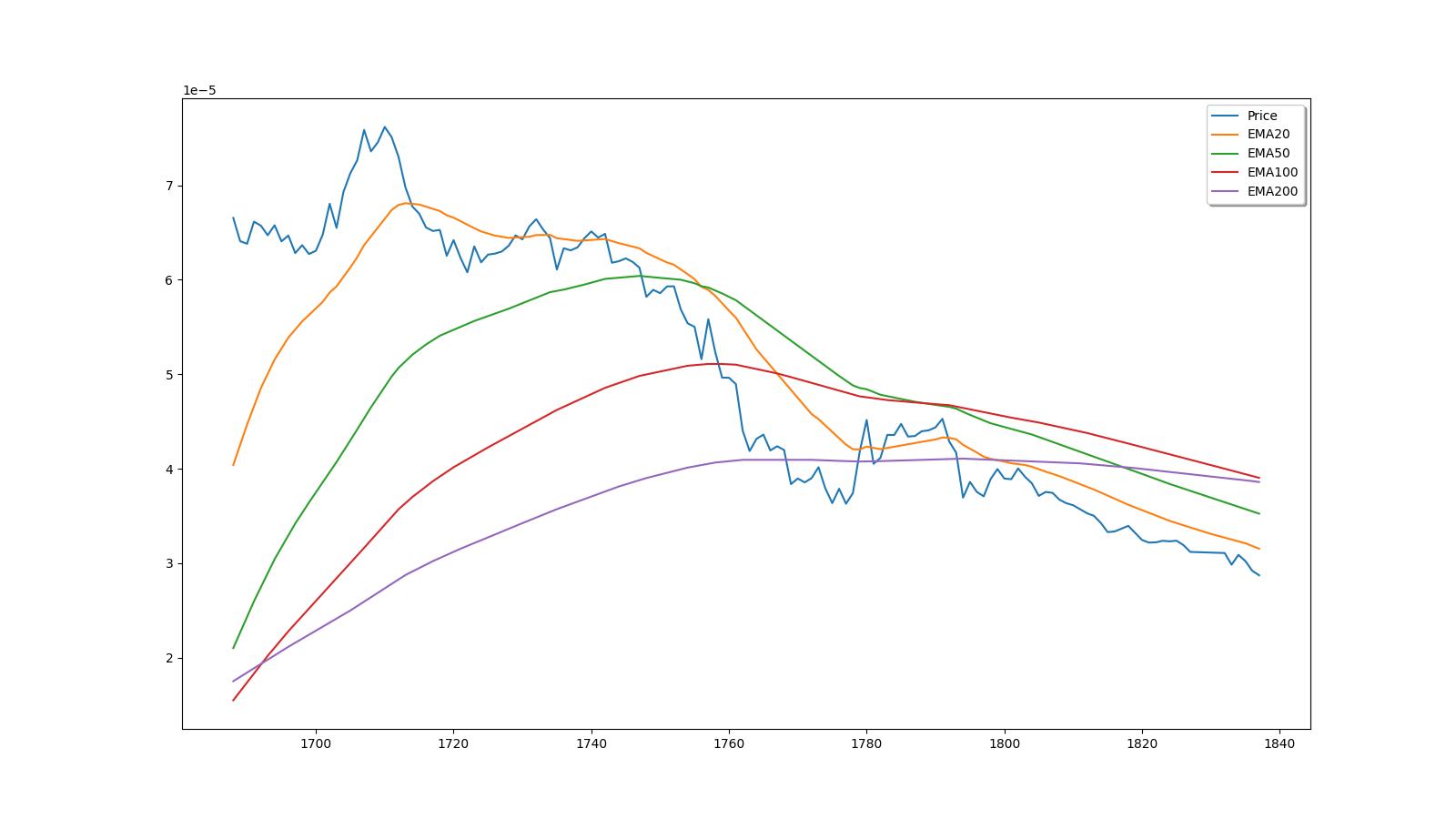 FEG Token Exponential Moving Averages