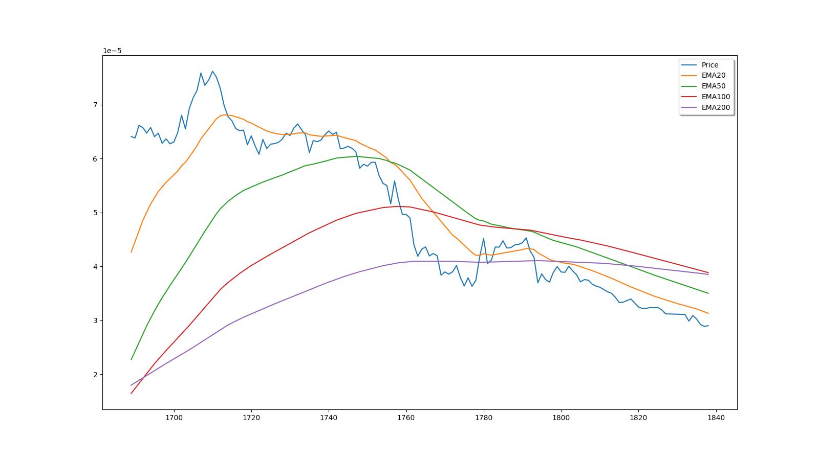 FEG Token Exponential Moving Averages
