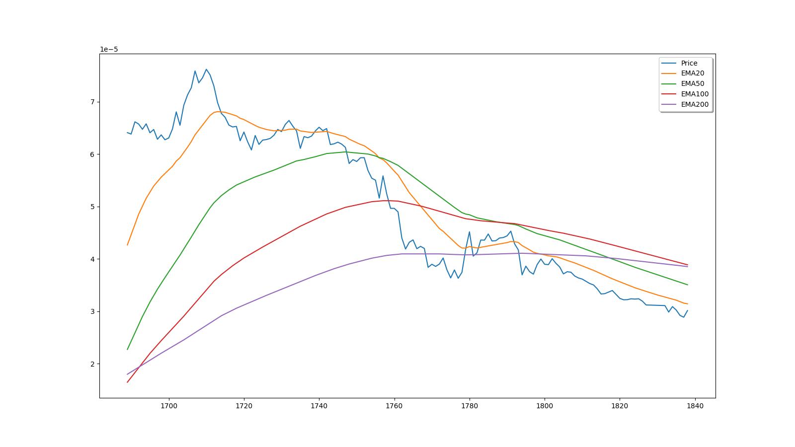FEG Token Exponential Moving Averages