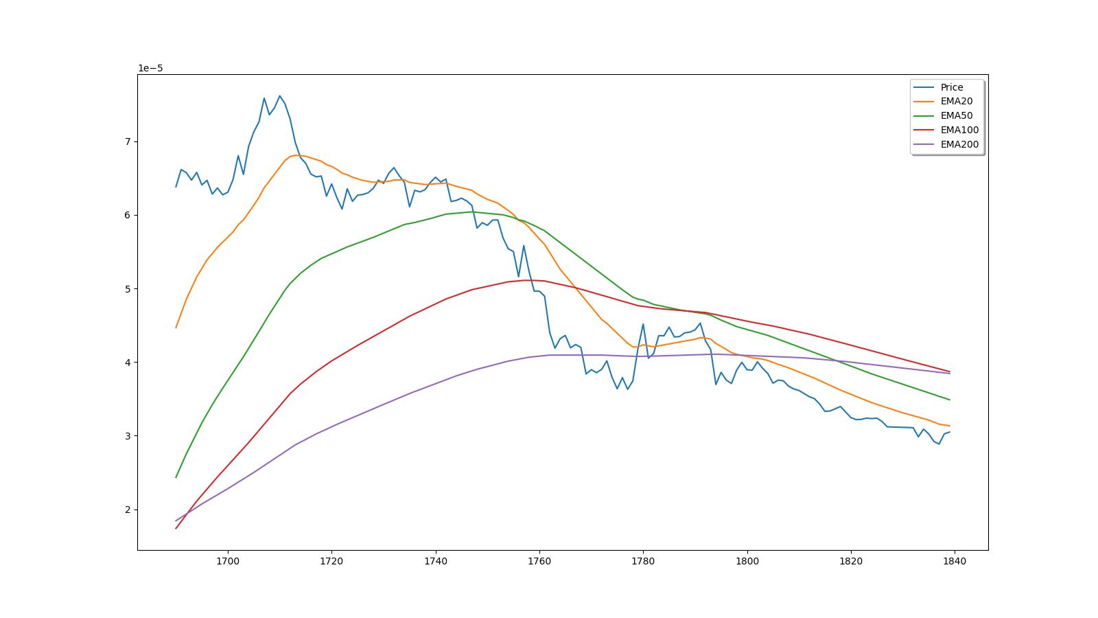 FEG Token Exponential Moving Averages
